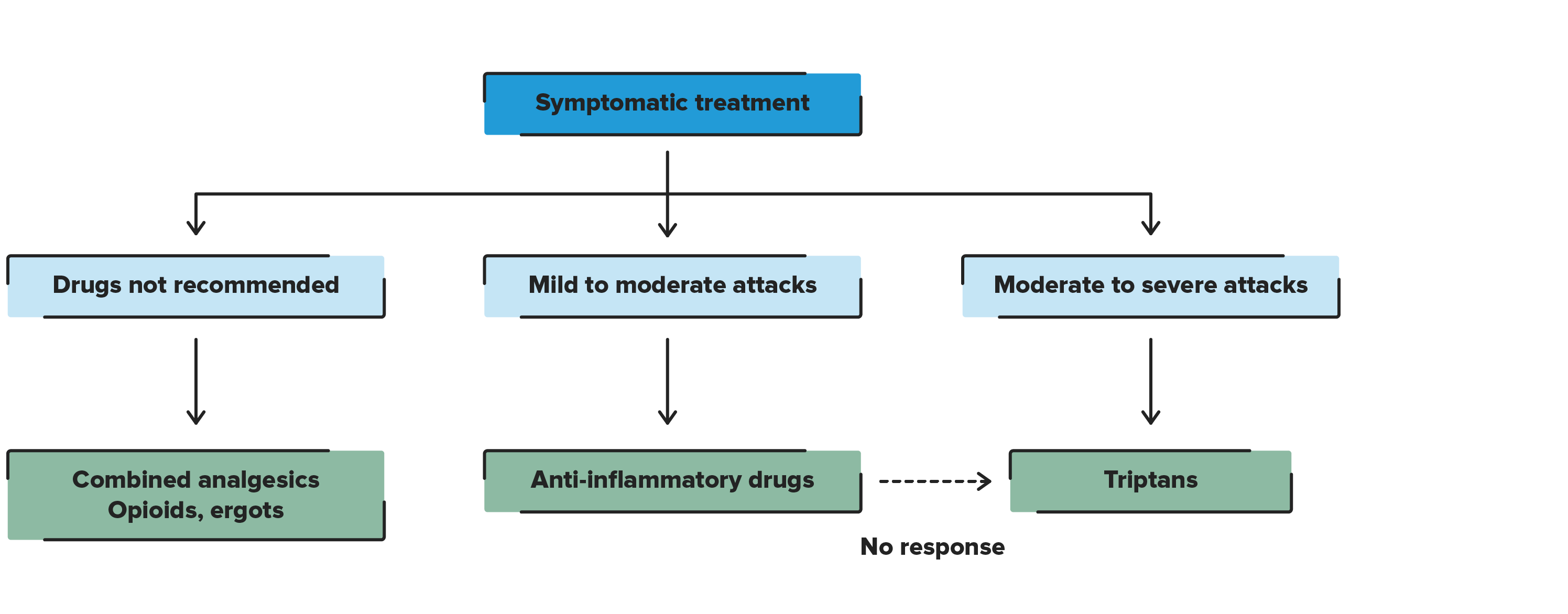 Treatment of Cephalalgia | PortalCLÍNIC