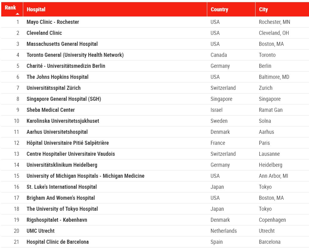 El Clínic en la posición 21 de todo el mundo y primero de España en el ...
