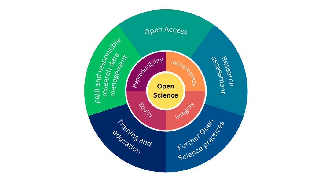 First institutional open science policy and implementation support